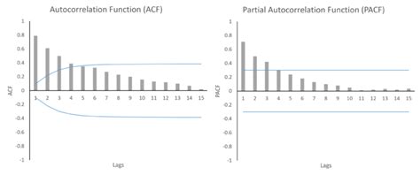 Interpreting Acf And Pacf Plots Spur Economics