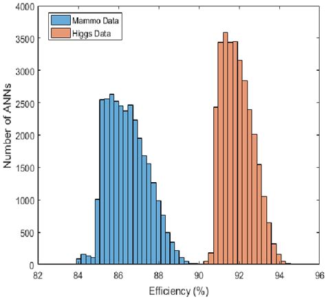 histogram of pso ann efficiencies for mammographic mass and higgs boson