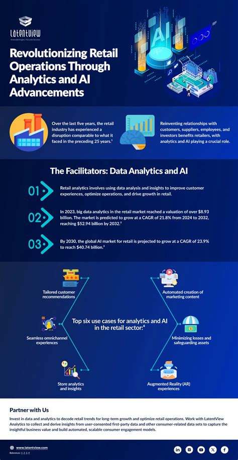 Revolutionizing Retail Operations Through Analytics And Ai Advancements Latentview Analytics
