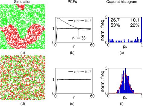 Characterising Patterns With Spatial Statistics Ad Show Two Download Scientific Diagram