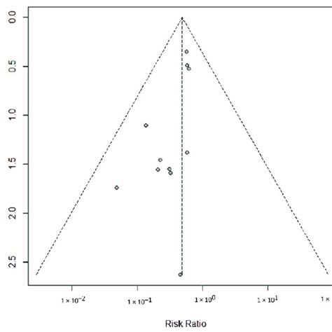 Funnel Plot For 30 Day Mortality The Dots Symmetric Distribution