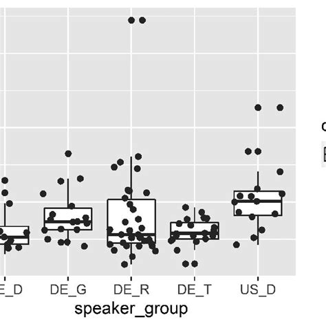 median bars interquartile range boxes and individual normalised