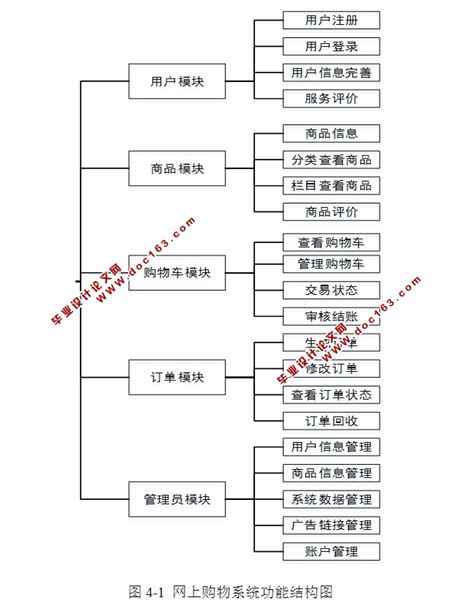 电子商务系统 网上购物系统 的设计与实现 PHP MySQL 含录像 PHP 毕业设计论文网