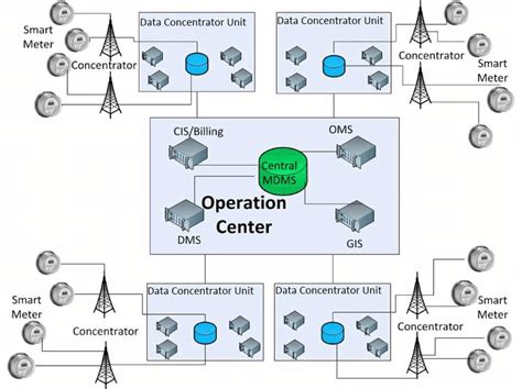 3 An Example Of AMI Network Topology Adapted From 9 Download Scientific Diagram