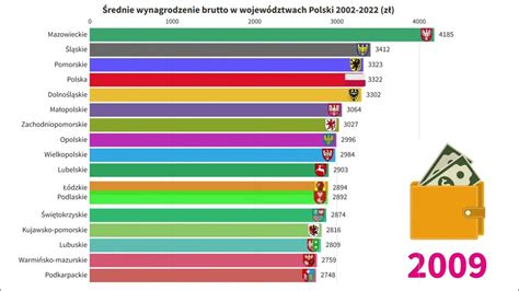 zarobki w polsce 2022 image to u