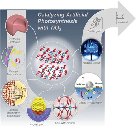 Tio2‐based Artificial Photosynthesis Synthetic Strategies Basic