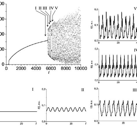 Pdf Laser Cavity Round Trip Time Scale Regular And Chaotic Nonlinear