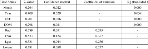 Degree Distribution Exponents And 95 Confidence Interval Of Time