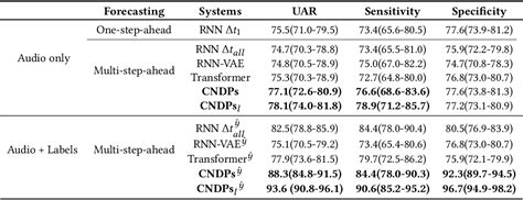 table 2 from conditional neural ode processes for individual disease