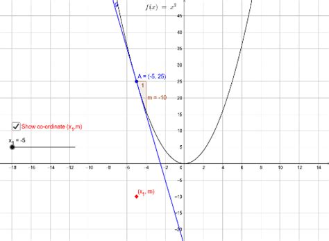 Exploring The Gradient Of A Function Geogebra