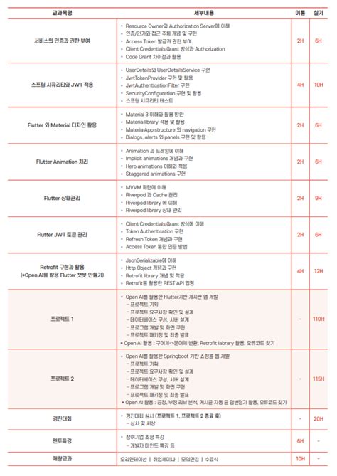[심화] 생성형ai활용 springboot 기반 웹개발과 flutter 기반 앱개발 실무양성 심화과정 요즘것들