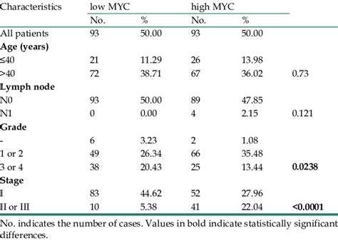 Correlation Between Myc Expression And Clinicopathological Parameters Download Scientific
