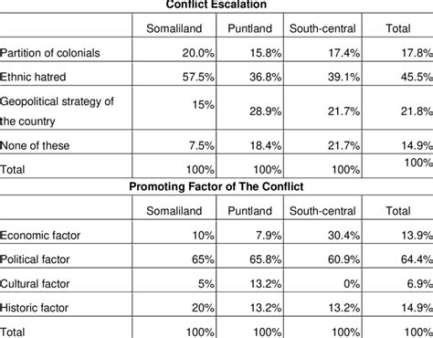 Conflict Escalation And Promoting Factors Download Scientific Diagram