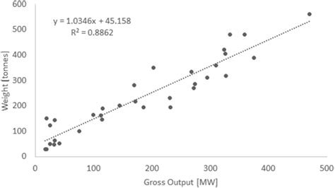 Linear Regression From Gas Turbines Weight And Gross Output Data Download Scientific Diagram