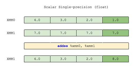 speeding up algorithms with sse