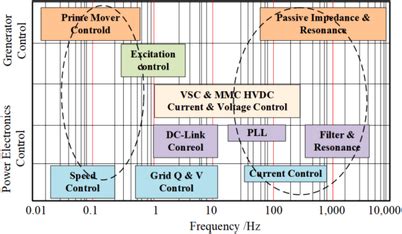 Speed Of Control Of Synchronous Generators Versus Power Electronics For Download Scientific
