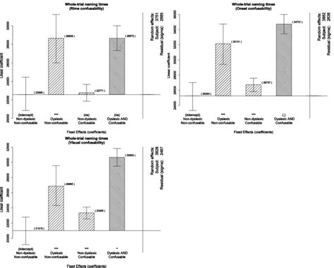 Whole Trial Naming Time Analyses Download Scientific Diagram