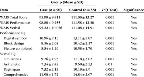 Comparison Of Wais Subtests Across Case And Control Groups Download