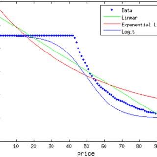 Demand Functions Of Male Users With Varying Age A Demand Functions Of Download Scientific