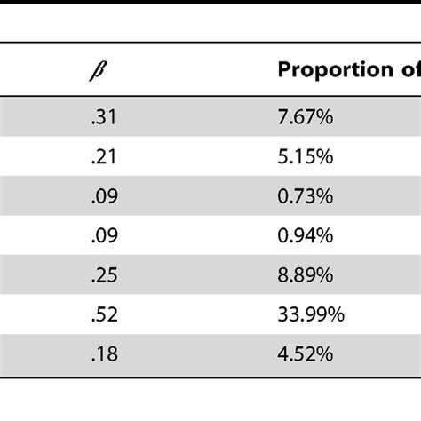 Standard Multiple Regression Analyses With The Reading Comprehension Of