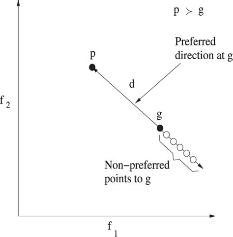 Table 1 From Convex Preference Cone Based Approach For Many Objective Optimization Problems