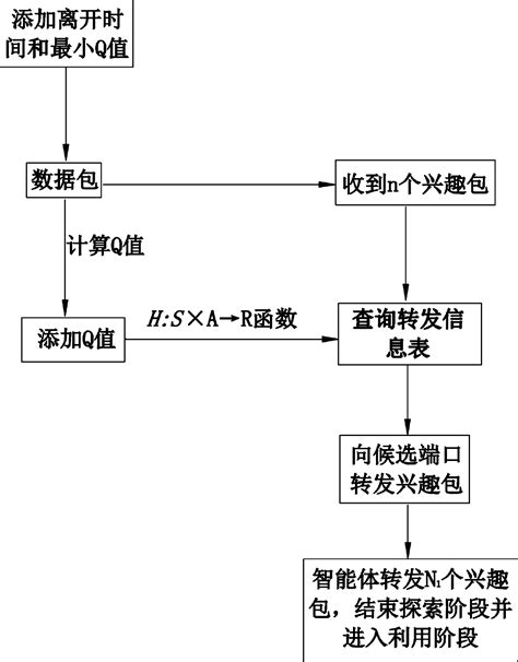 Information Center Network Interest Packet Forwarding Method Based On Reinforcement Learning