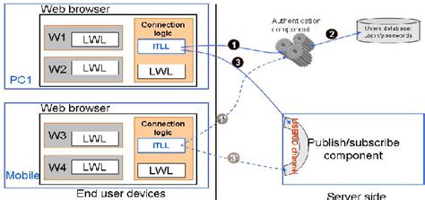 Connection Logic Component Initialization Download Scientific Diagram