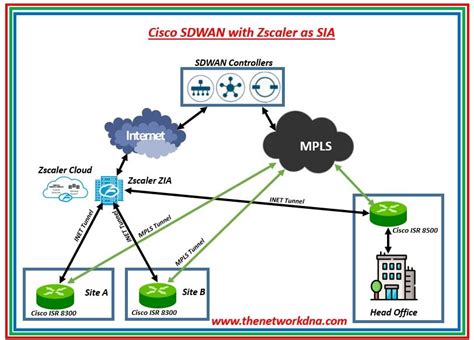 Part 1 Cisco Sdwan With Zscaler As Sia The Network Dna