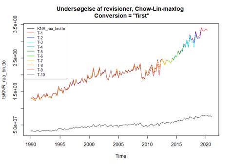 Sum Time Series Benchmarkingreconciliation And Revisions Are There Methods That Minimise
