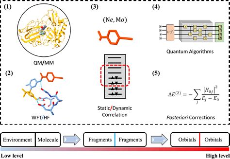 Multiscale Quantum Algorithms For Quantum Chemistry Chemical Science Rsc Publishing Doi10