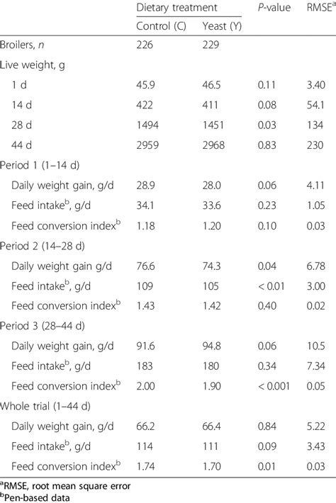Growth Performance Of Broiler Chickens Download Scientific Diagram