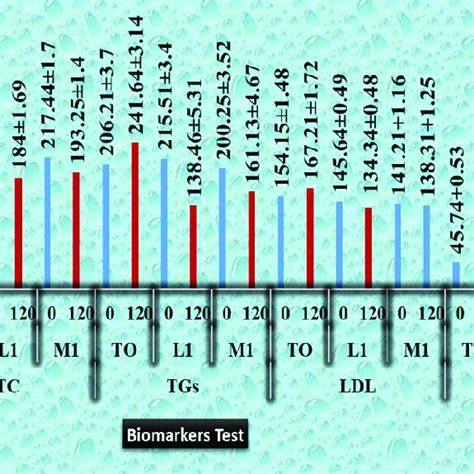 The Effect Of Juice On TC TGs LDL And HDL TC Total Cholesterol Download Scientific