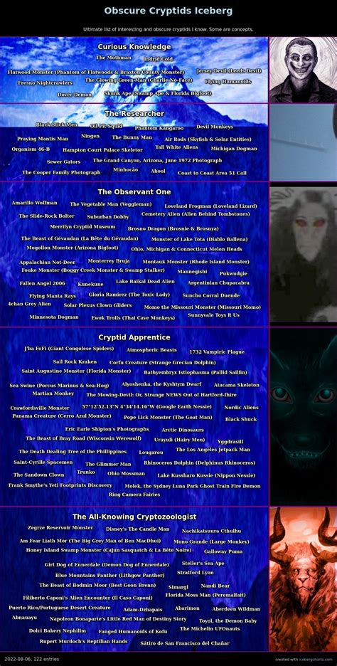Obscure Cryptids Iceberg Icebergcharts