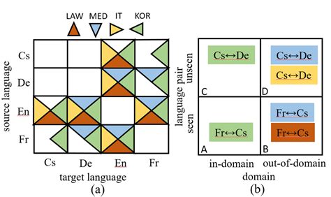 An Example Of The Multi Domain Multilingual Incomplete Data Condition