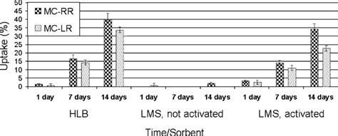 Comparison Of Microcystin Structural Variants Mc Rr And Mc Lr Uptake