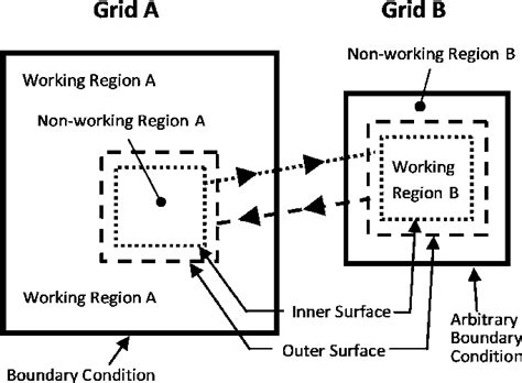Figure 1 From Extension Of The Fdtd Huygens Subgridding Algorithm To Two Dimensions Semantic