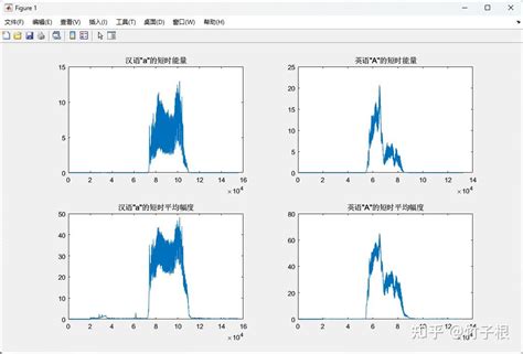 【matlab】基于matlab中英文音频的时域特征及基频研究（源码 音频文件） 知乎
