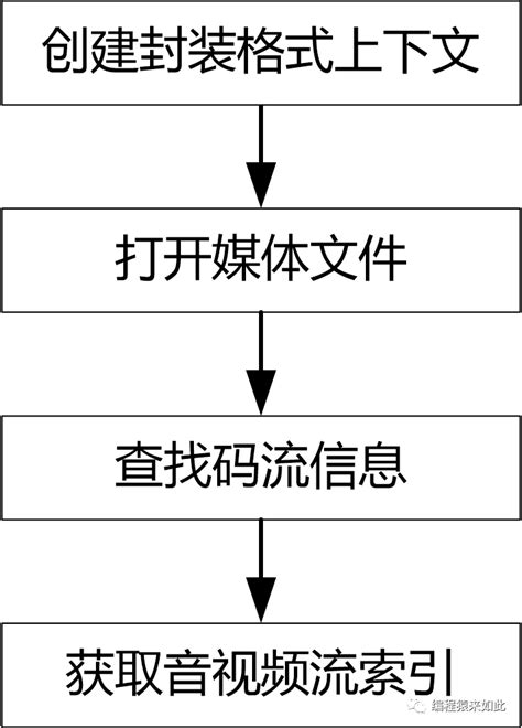Ffmpeg 入门学习 01打开视频文件 实时互动网