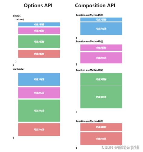 Vue3 结合composition Api拆分代码学习笔记一个vue多个script Csdn博客