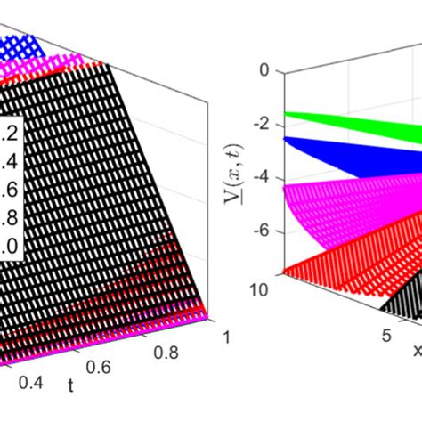 Five Terms Fuzzy Approximate Solutions At Various Fractional Order