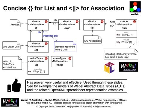 concise {} for list and for association webel it australia