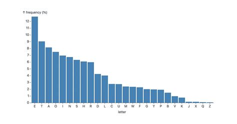 D3 Bar Chart Example Svelte Charts