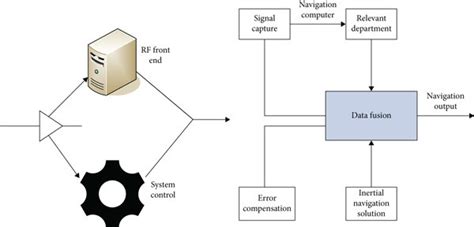 Satellite Inertial Navigation Integrated Navigation System Download Scientific Diagram