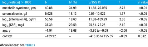 Results Of The Stepwise Backward Multivariate Linear Regression