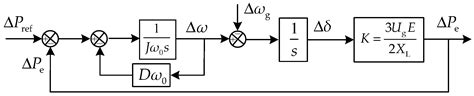 An Active Power Dynamic Oscillation Damping Method For The Grid Forming