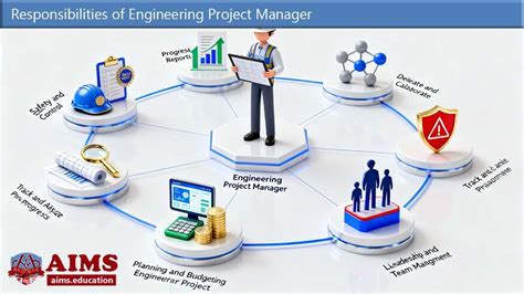 What Is Engineering Project Manager Roles Skills And Salary