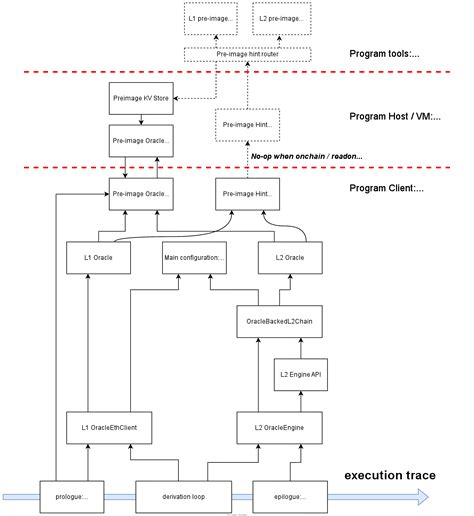 Fault Proof Op Stack Specification