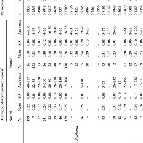 Biomass Statistics For 30 Forest Types In China Based On Field