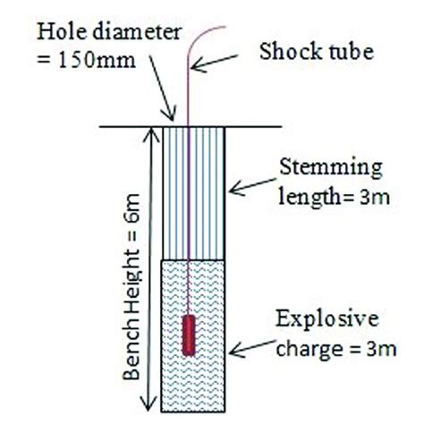 Pdf Effect Of Stemming To Burden Ratio And Powder Factor On Blast Induced Rock Fragmentation