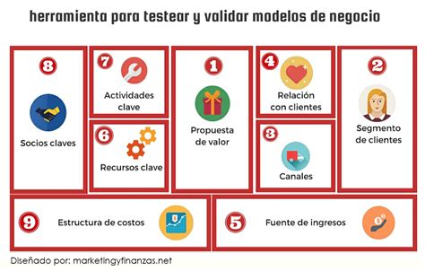 1 El Lienzo Del Modelo De Negocio Aprendeconomia